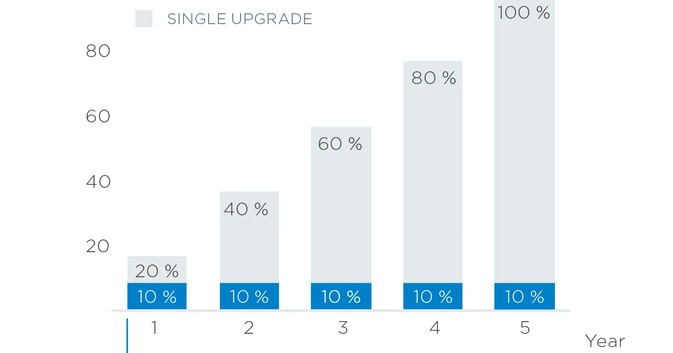 Upgrade Subscriptions | Commend Americas